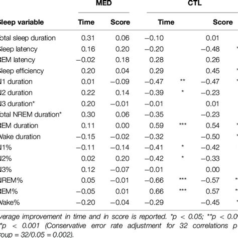 Pearson Correlation Coefficients Between Sleep Characteristics And Download Scientific Diagram