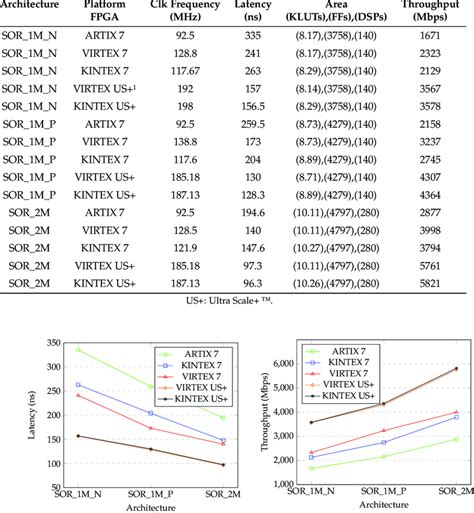 Sum Of Residues Reduction Algorithm Implementation On Xilinx Fpgas