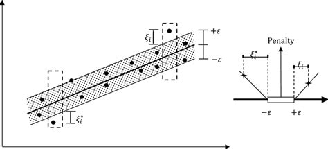 linear svr with ε insensitive loss function and slack variables [24