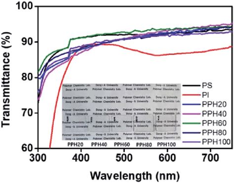 Uv Vis Transmittance Spectra Of Polystyrene Polyimide And Phthalimide Download Scientific