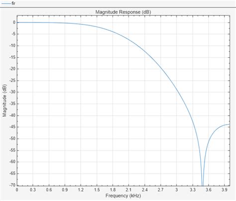 Dspfirfilter Static Or Time Varying Fir Filter Matlab