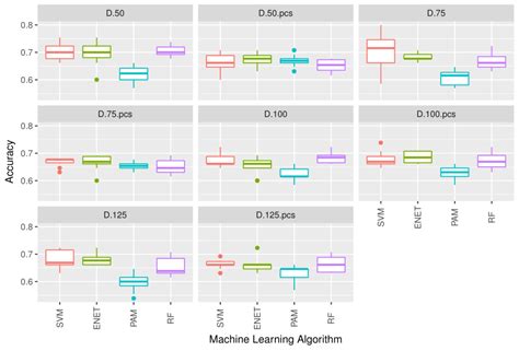Pdf Machine Learning Applied To Transcriptomic Data To Identify Genes Associated With Feed