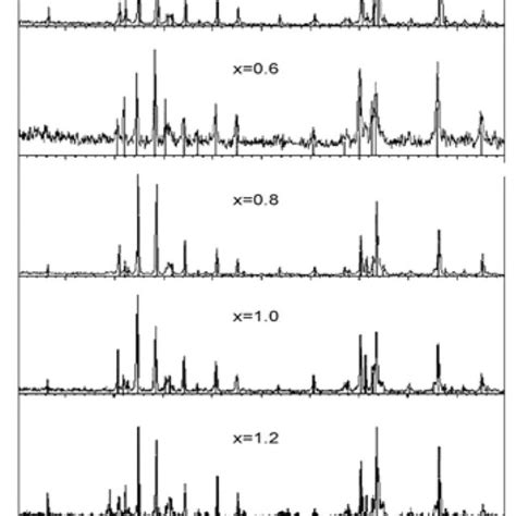 X Ray Diffraction Patterns Of Ba0 5sr0 5coxruxfe 12 2x O19 Ferrite