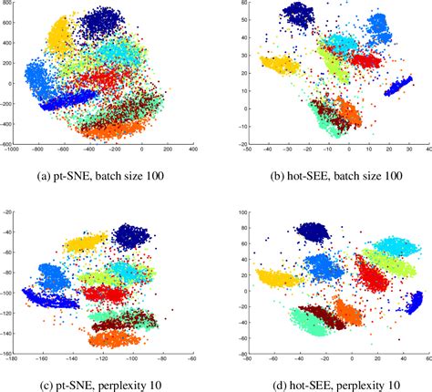 Parametric T Distributed Stochastic Exemplar Centered Embedding