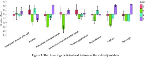 the clustering coefficient and features of the welded joint data