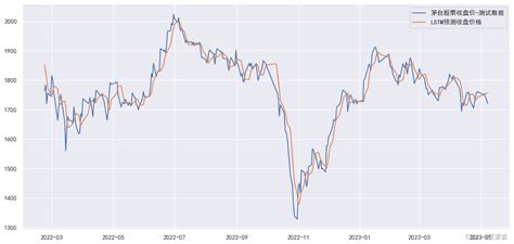 python实现基于长短期记忆网络lstm模型预测茅台股票价格趋势 阿里云开发者社区