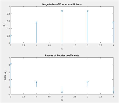 Solved Use Matlab 5 Consider The Periodic Discrete Time Signal On Shown Course Hero