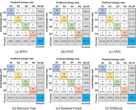 Confusion Matrix Of Ml Models On Training Datasets Download