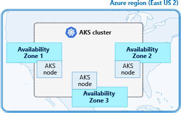 在 Azure Kubernetes 服务 AKS 中使用可用性区域 Azure Kubernetes Service Microsoft Learn