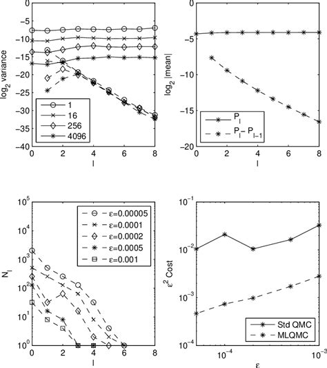 Figure 1 From Multilevel Quasi Monte Carlo Path Simulation Semantic Scholar