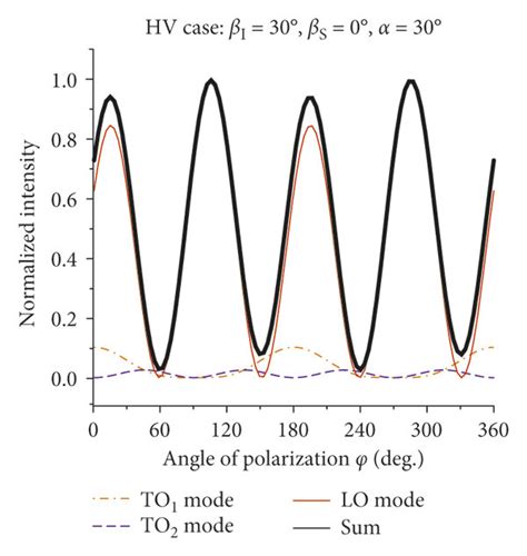 Intensity Distributions Of Raman Modes In The Hv Case Under Off Axis