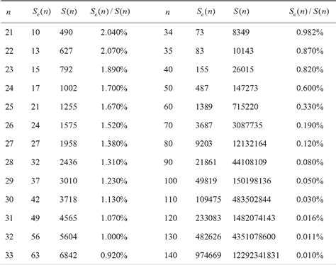 Table 1 From Fast Computer Search For Trees With Minimal Abc Index