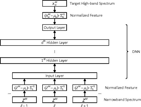 Figure 2 From A Deep Neural Network Approach To Speech Bandwidth Expansion Semantic Scholar