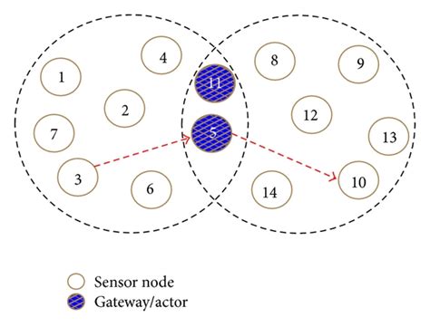 Intercluster Communication Using Gateway Nodes Download Scientific Diagram
