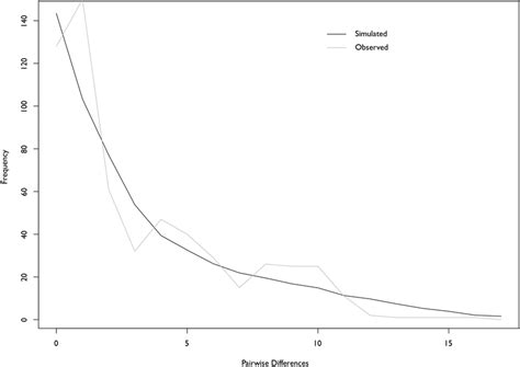 Mismatch Distributions Of Pairwise Nucleotide Differences Mismatch Download Scientific Diagram
