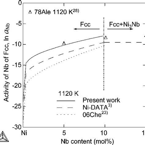 Reassessed Phase Diagram Of Ni Nb Binary System Download Scientific Diagram