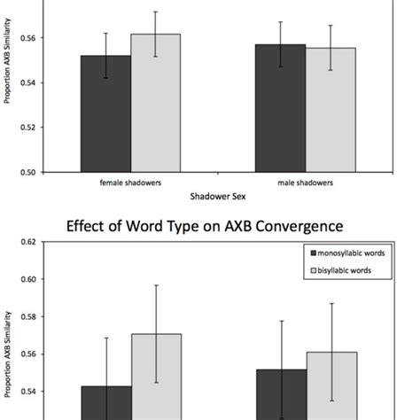 interactions between shadower sex and lexical properties in axb
