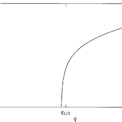 Superposition Of Two Gaussian Distributions Centered At 1 Having Download Scientific Diagram