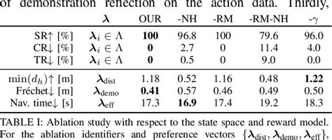 Table I From Learning Adaptive Multi Objective Robot Navigation With