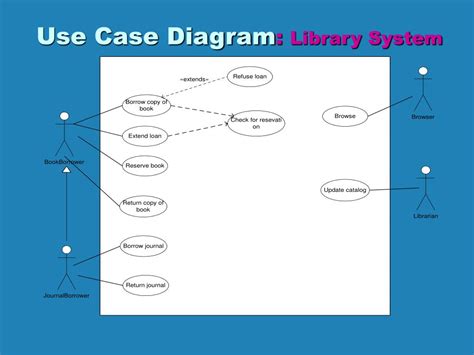 Use Case Diagram For Library Management System Ppt Data Diagram Medis Images