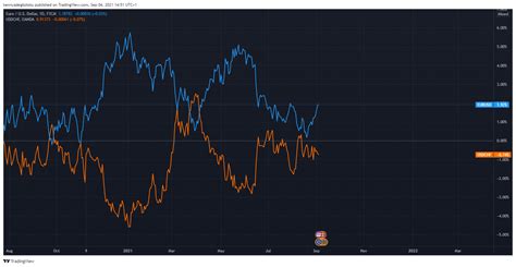 The Forex Market Correlation And Its Benefit