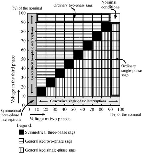 generalized sag table tabular representation of three generalized types