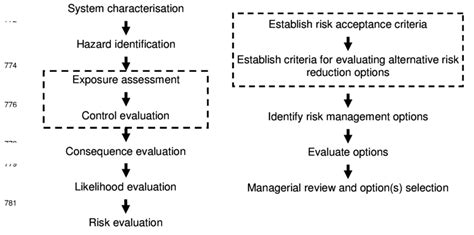 Risk Analysis Left And Risk Based Decision Making Practices Right Download Scientific