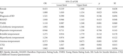 Regression Model 1 Including Sex Age Severity Of Mood Symptoms