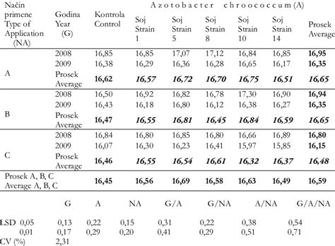 Effect Of Inoculation Of Azotobacter Chroococcum On Sugar Content