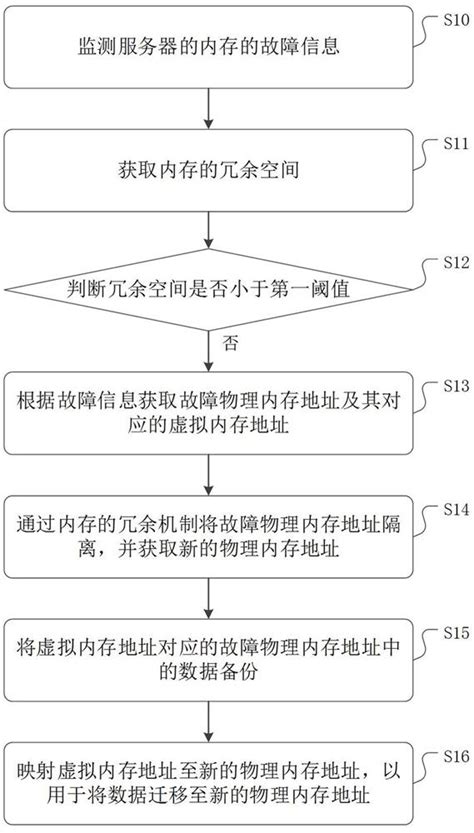 Memory Fault Processing Method And Device And Computer Readable Storage Medium Eureka Patsnap