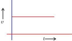 From The Given V T Graph It Can Be Inferred That The Object Isa In Uniform Motionb At Restc