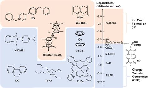 Color Online Representative N Type Dopant Molecules With Their Download Scientific Diagram