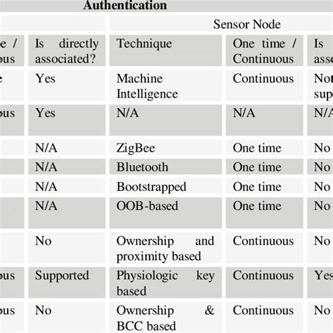 Taxonomy Of Data Association Techniques In The Selected Systems Download Table