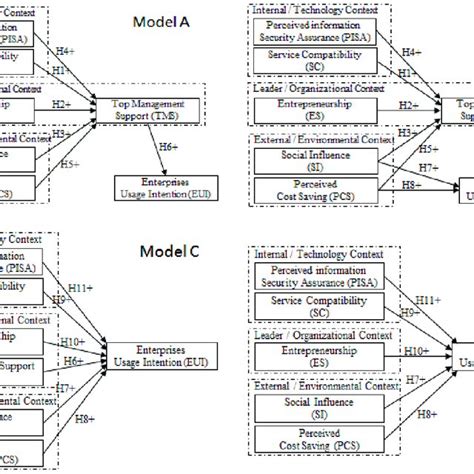 Literature Review On Model Constructs From Doi Theory And Or Toe