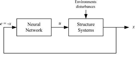 Figure 1 From Neural Network Active Control Of Structures With Earthquake Excitation Semantic