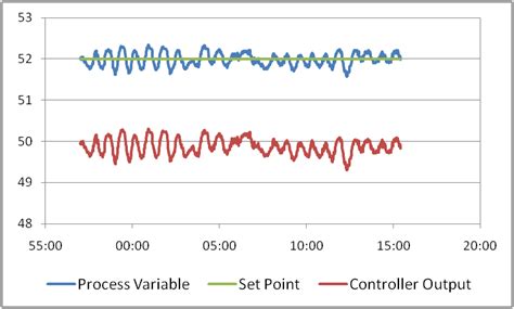an oscillating level control loop control notes