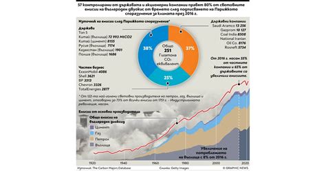 Само 57 компании правят 80 от глобалния въглероден диоксид Графика