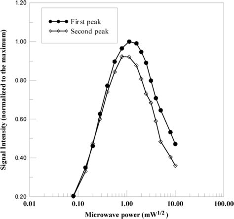 Epr Signal Intensity Normalized To The Maximum Versus The Square Root
