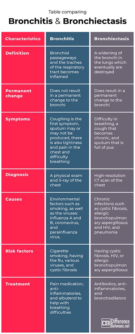 Difference Between Bronchitis And Bronchiectasis Difference Between