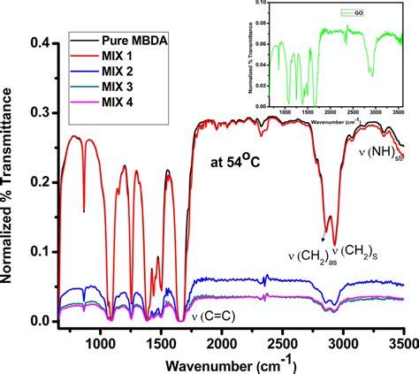 Ftir Spectra Of Pure Nematic Mbda And Its Dispersed System With Go At