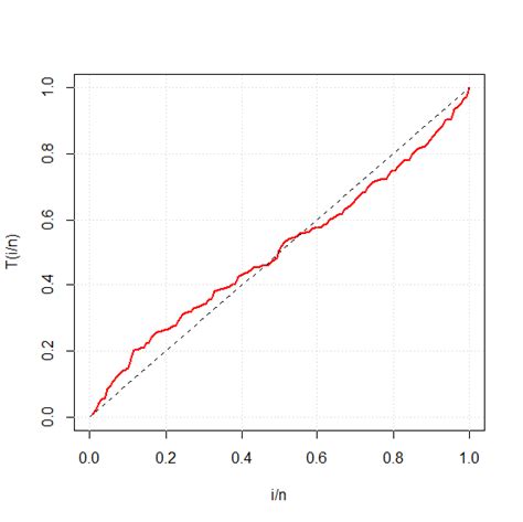 Empirical Ttt Plot Of The Data Set Download Scientific Diagram