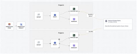 Devops And Marketplace What Happens To Object Api How To Keep The