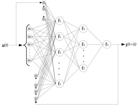 Williams Zipsers Neural Model Of Nonlinear Autoregressive Network With Download Scientific