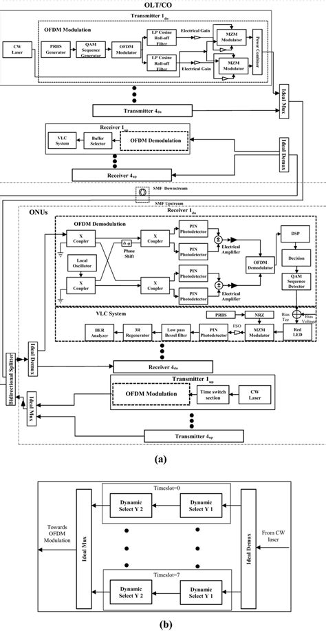 Schematic Of A Full Duplex 4 × 25 Gbps Twdm Pon Using 4 Qam Ofdm