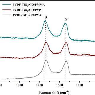 FESEM And EDX Analysis Of PVDF Hybrid Membranes Ac PVDF TiO2 GO PVA Download Scientific