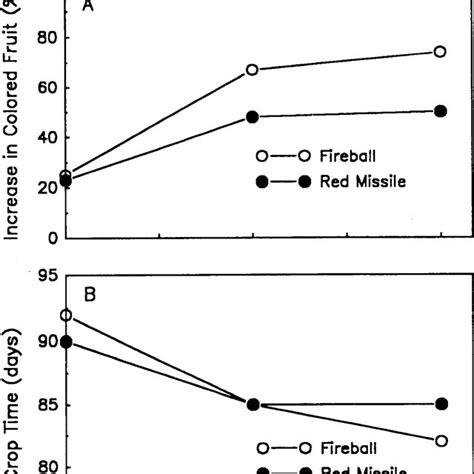 Influence Of Ethephon Concentration And Fruit Size On Fruit Coloration