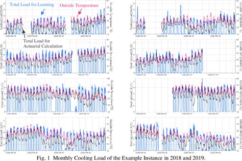 Figure 1 From Machine Learning Approach To Predict Cooling Load For Existing Buildings