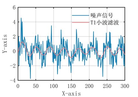 【matlab】史上最全的11种数字信号滤波去噪算法全家桶 阿里云开发者社区