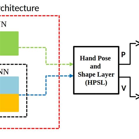 A An Overview Of Our Method For Simultaneous 3d Hand Pose And Surface