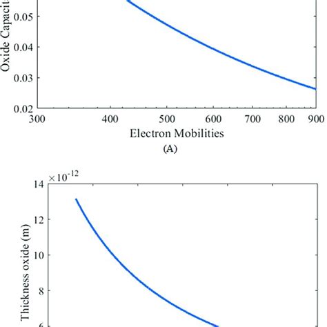 A Oxide Capacitance As A Function Of Electron Motilities B Download Scientific Diagram